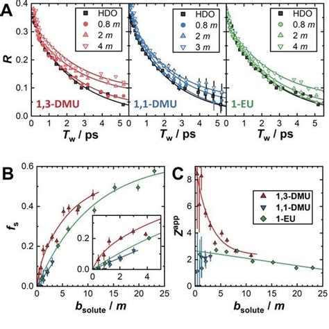 A 2d Ir Spectra Of The νod Vibration Of Trace Hod Measured At
