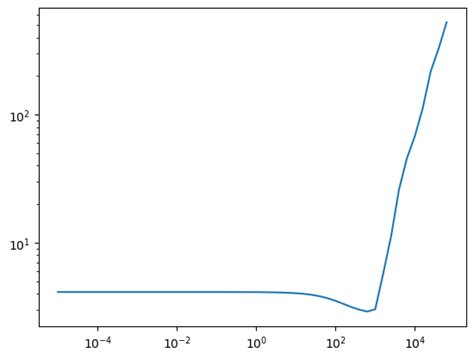 Skeptric Makemore Subreddits Part 1 Bigram Model