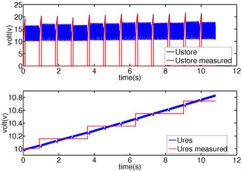 Simulation Results Of Harvester Operation Using The Sar Adc Model