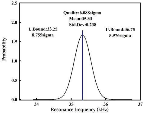Six Sigma Analysis Result Of The Robustness Optimization Download