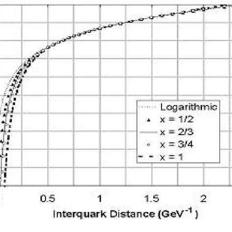 Plots Of Mixed Powerlaw Potentials Using Logarithmic Potential