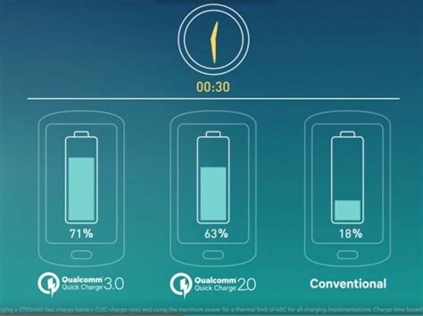 Qualcomm Announces Quick Charge 3 0