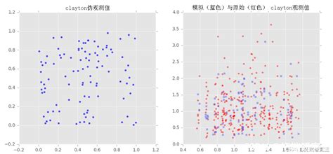 Python中copula在多元联合分布建模可视化2实例合集附数据代码 哔哩哔哩