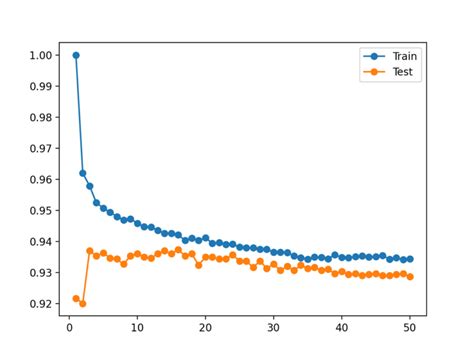 How To Identify Overfitting Machine Learning Models In Scikit Learn