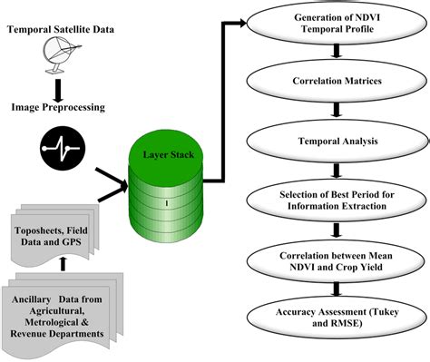 Flow Diagram Of The Methodology 4 Results Tab 1 Presents The