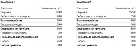 Как посчитать рентабельность продаж