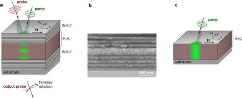 The 3d Inverse Faraday Effect In A Magnetophotonic Microcavity A