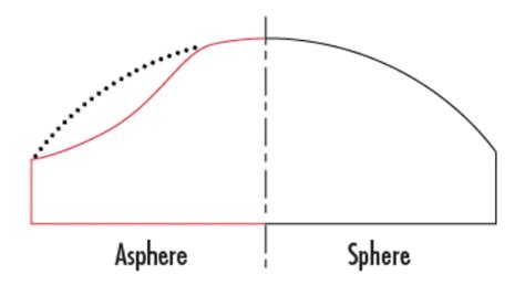 Spherical Vs Aspherical Mirrors