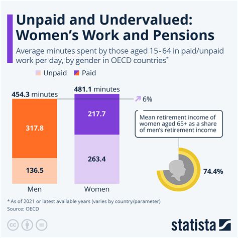Chart Unpaid And Undervalued Womens Work And Pensions Statista