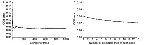 Rf Parameter Optimization Of The Out Of Bag Oob Error Variation