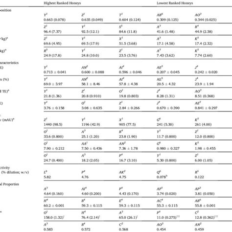 Summary Of The Bioactive Composition Antioxidant Characteristics