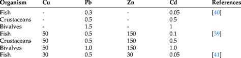 Data Relating To Some Metal Levels Mgkg Dw In The Tissues Of Aquatic