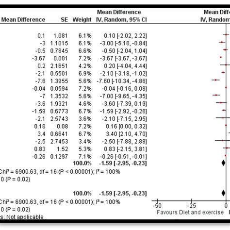 Forest Plot For The Effect Combined Diet And Exercise Interventions For