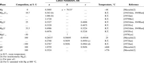 Hg U Lattice Parameter Data A Download Scientific Diagram