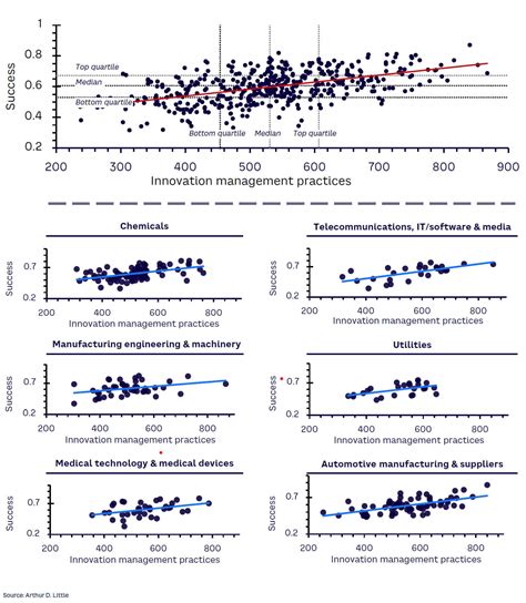 From Good To Great Enhancing Innovation Performance Through Effective