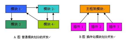 何为插件化系统，插件化系统有何优势 Csdn博客