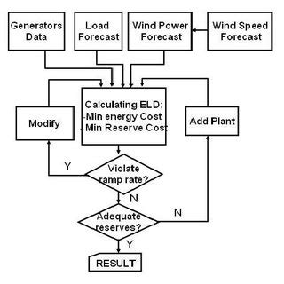 Pdf Economic Load Dispatch Optimization Of Renewable Energy In Power