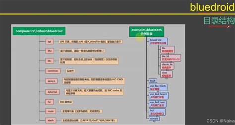 Esp32 C3 入门笔记05：蓝牙协议栈结构 Gattserverservicetable 示例esp Idf Vscode