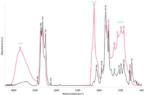 Infrared Spectra Of An Intact Area Black Spectrum And A Degraded Download Scientific