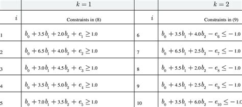 Constraints In 8 And 9 Of The Lp Model For Example 1 Download