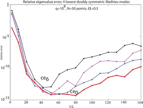 figure 2 1 from periodized radial basis functions rbfs and rbf vortex method for the
