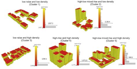 Urban Morphology Cluster And Solar Potential Download Scientific Diagram