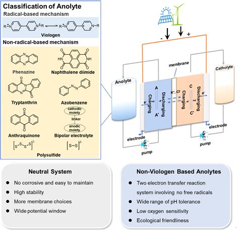 Advancements Of Non Viologen Based Anolytes For Ph Neutral Aqueous