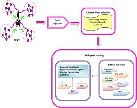 schematic view of fault tolerant multi path data communication model