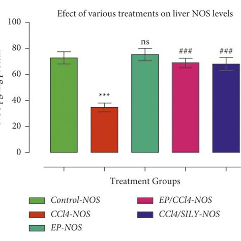 − Epicatechin And Silymarins Effect On Liver Mda And Gsh Activities