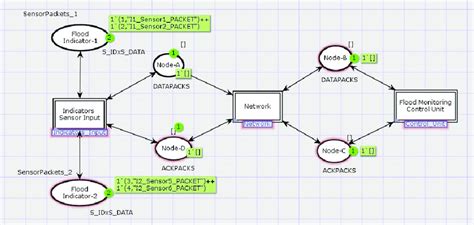 Global Cp Net For The Fmpr System Communication Model Download