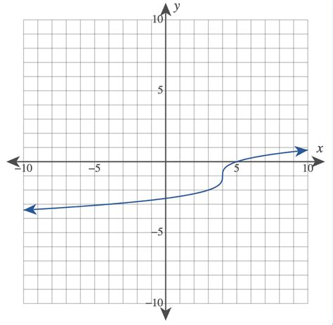 Solved Consider The Following Graph Of G X Write A Formula Chegg Com