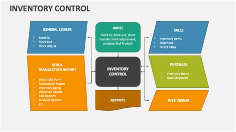Inventory Control PowerPoint And Google Slides Template PPT Slides