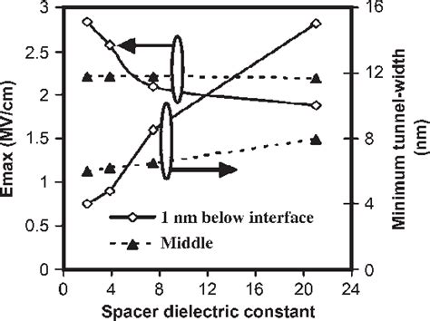Figure 1 From Impact Of A Spacer Dielectric And A Gate Overlapunderlap On The Device