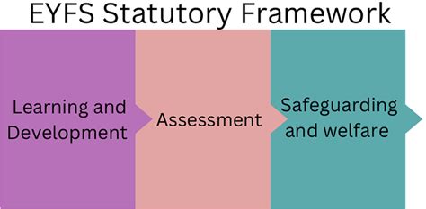 Eyfs Statutory Framework A Practitioners Guide Blossom Educational