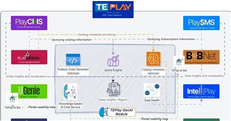 Genai Ott Platform At Ibc2024
