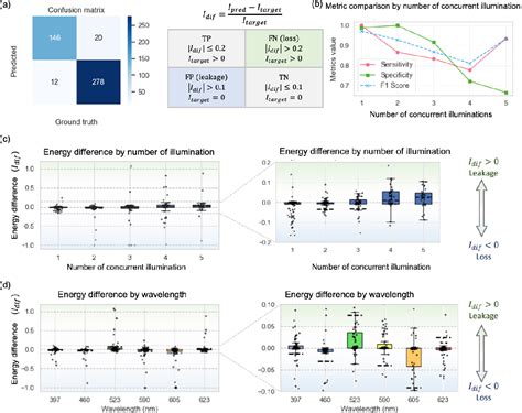 Snapshot Multi Spectral Imaging Through Defocusing And A Fourier Imager Network
