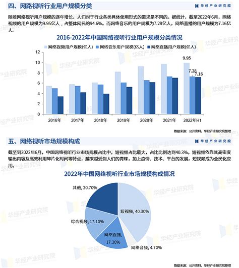 2023年中国网络视听市场规模、用户规模及细分市场分析「图」 网络视听产业是基于互联网技术和对等网络传输技术p2p的网络音频视频服务产业
