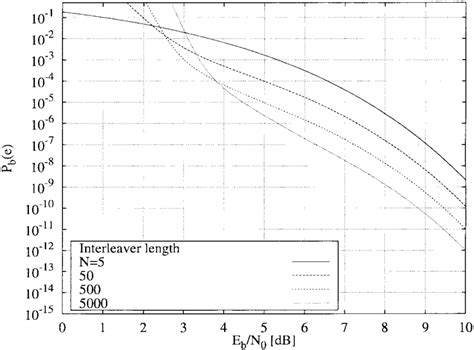 Analytical Bounds For The Serially Concatenated Block Code Scbc2 Download Scientific Diagram