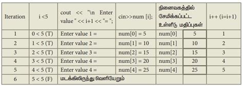 C ஒரு பரிமாண அணி பிரகடனம் தொடரியல் எடுத்துக்காட்டு நிரல் C