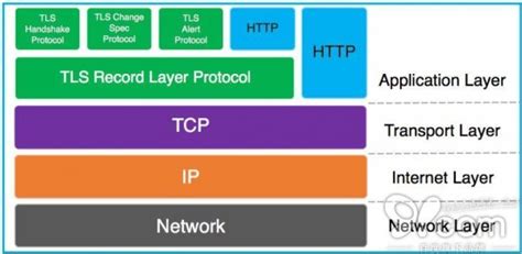详解 、tls、ssl、区别和关系 沃通wosign Ssl证书