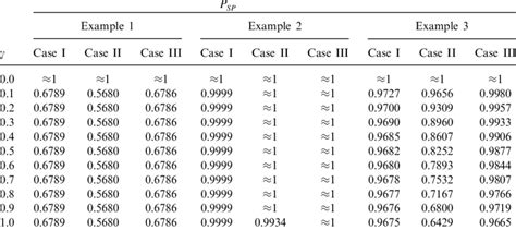 Values Of P Sp Derived From Examples 1 2 And 3 With Various Values Of Download Scientific