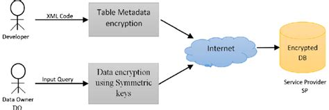 Metadata And User Data Encryption Download Scientific Diagram