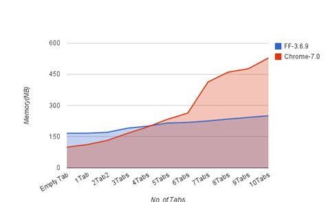 Deniss Blog Memory Growth Firefox Vs Chrome
