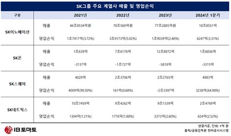 IB토마토 새판짜는 SK ②배터리자동차 덜고질적 성장 집중