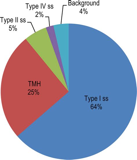 Types Of Membrane Targeting Signals Detected In Metasecretome Pilot