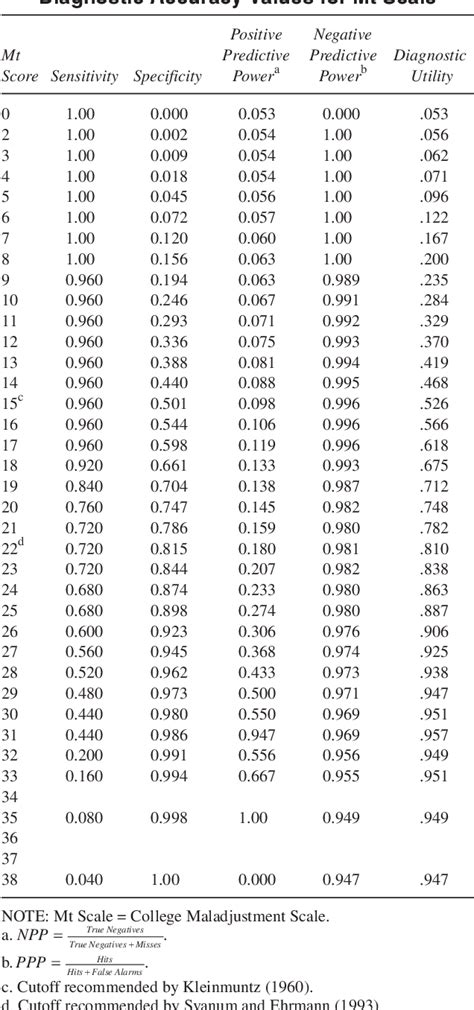 Table 1 From Psychometric Properties And Predictive Validity Of The Mt Scale Of The Mmpi 2