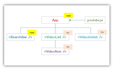 Reactproject Videos 2 ออกแบบส่วนประกอบโปรเจ็กต์ Components ⋆ Software