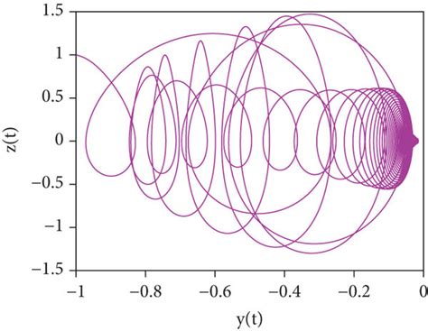 The Behavior Of Different State Variables Of System 1 With Fractional