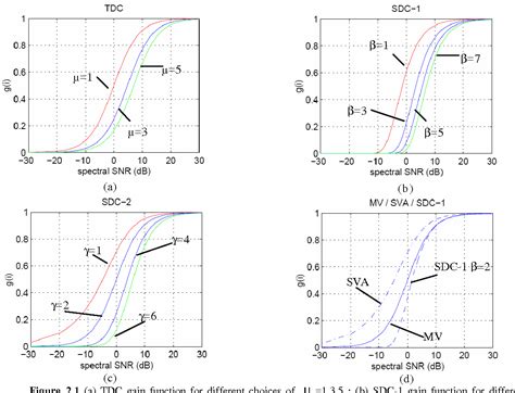 Figure 21 From Perceptual Speech Enhancement With Svd Based Subspace