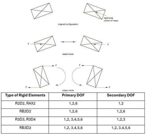 What Are Nodal Degrees Of Freedom Dof In Fea By Element Type